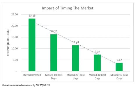 Stock Market Investing Timing The Market Vs Time In The Market Which