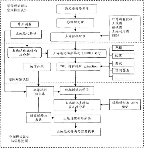 Land Degradation Response Unit Oriented High Spectrum Land Degradation Information Extracting