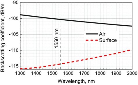 Calculated Rayleigh Backscattering Coefficient B From Download