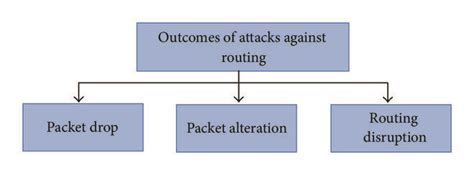 outcome of the attacks against routing download scientific diagram