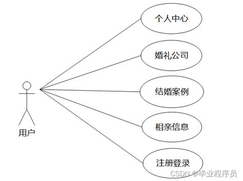 基于springboot的相亲网站的设计与实现婚恋交友 Springboot Csdn博客