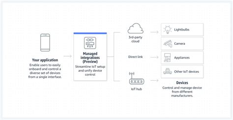 Managed Integrations For Aws Iot Device Management Is Now Generally
