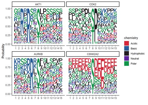Chapter 5 Transforming And Visualising Proteomics Data Data Science Workshop