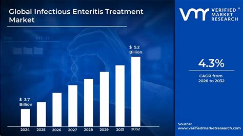 Infectious Enteritis Treatment Market Size And Forecast