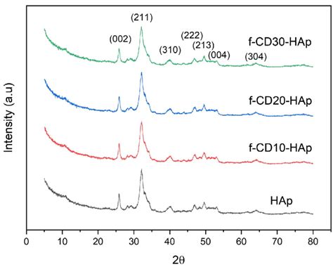 Xrd Spectra Of Samples Download Scientific Diagram
