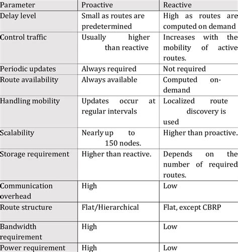 Comparison Between Proactive And Reactive Routing Protocols 4 10 Download Table
