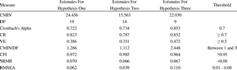 Validity Measures Of The Measurement Model Download Scientific Diagram