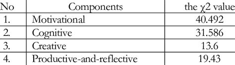 The Values Of Pearsons Chi Squared Test For Different Components Of Download Scientific