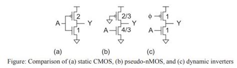 Dynamic Cmos Design