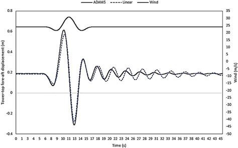 Linear Versus Adams Response Of The Tower Under Extreme Operating Gust Download Scientific Diagram