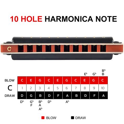 Blues Harmonica Tabs