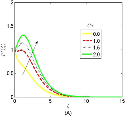 Thermal Grashof Number On A Velocity When Download Scientific Diagram