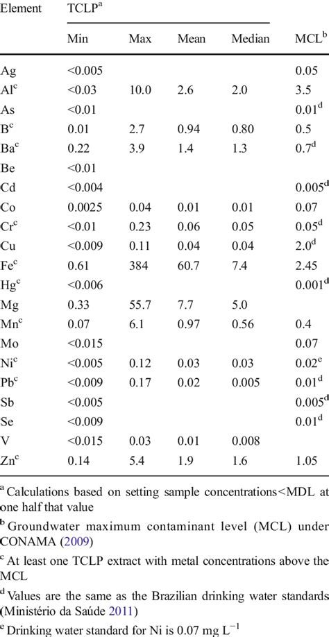 Comparison Of The Tclp Results With Groundwater Maximum Contaminant