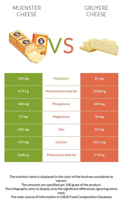 Muenster Cheese Vs Gruyere Cheese — In Depth Nutrition Comparison