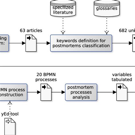 The Research Method In Bpmn Notation Download Scientific Diagram