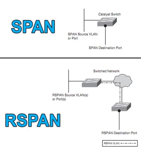 خاصية Span And Rspan تحت مجهر Networkset مدونة Networkset