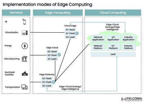 Implementation Modes Of Edge Computing Architecture Deployment Models