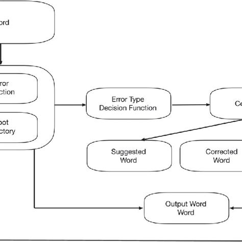 Word Correction Process Download Scientific Diagram