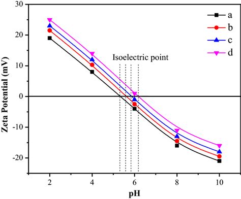 The Ph Dependent Zeta Potential Of The Pure And Zn²⁺ Doped Co3o4