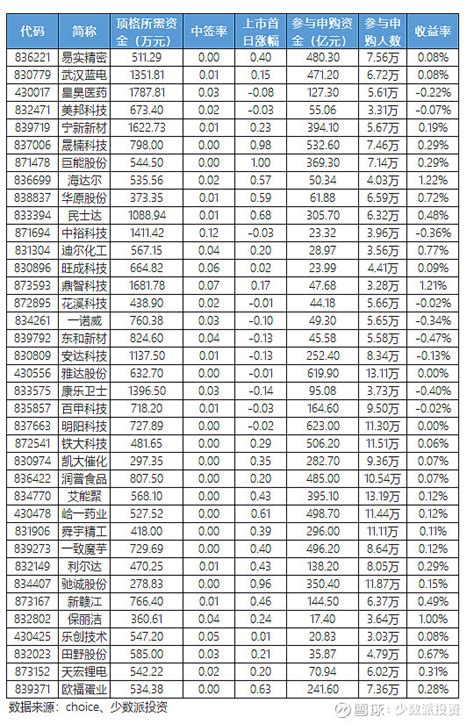 北交所今年打新收益率显著上升 作者：黄哲今年以来，北交所的新股市场有所回暖。笔者统计了北交所今年以来的打新收益情况。截止到 易实精密 ，在今年