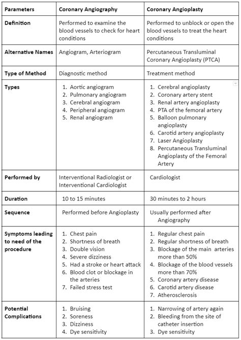Difference Between Angioplasty And Angiography Health Nigeria