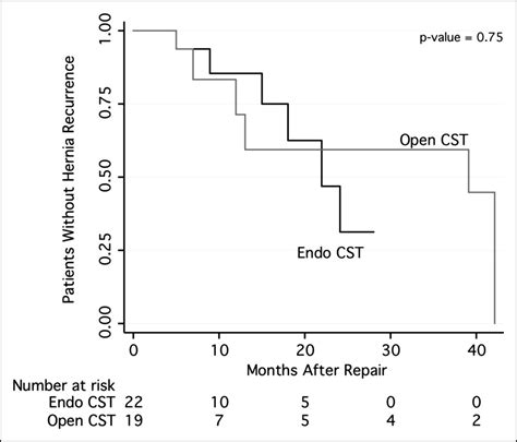 Endoscopic Versus Open Component Separation In Complex Abdominal Wall Reconstruction The