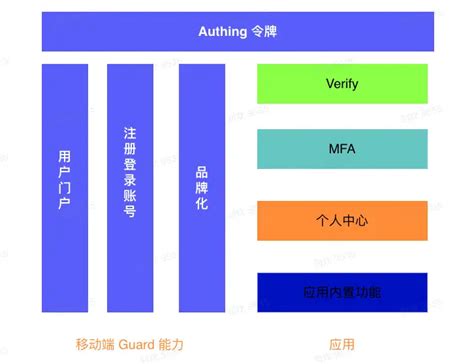 Authing 发布 「authing 令牌」140 版本，提供安全跨端登录认证解决方案 Authing身份云