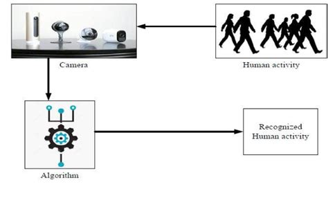 Figure 1 From Effective Human Activity Recognition Approach Using Machine Learning Semantic