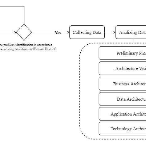 Solution Concept Diagram D Organization Structure These Artifacts Are