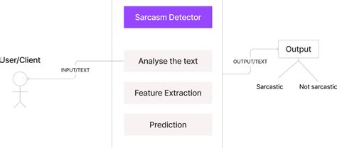 use case diagram for sarcasm detection figma