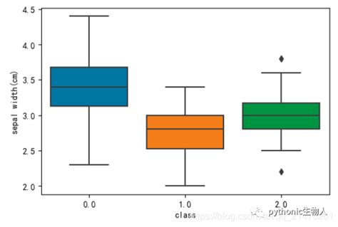 Python箱图boxplot 统计数据观察数据利器 轻识