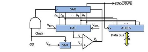 Adc Using Pic16f877a