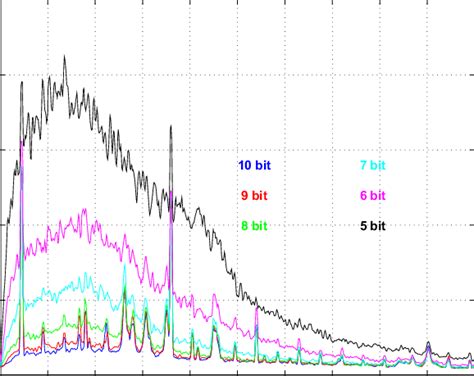 Measurement Of Dac Quantization By Masking Off Bits At The Controller