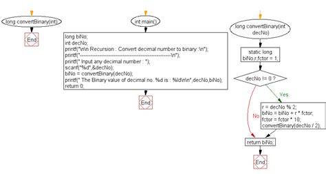 Flowchart For Decimal To Binary Conversion