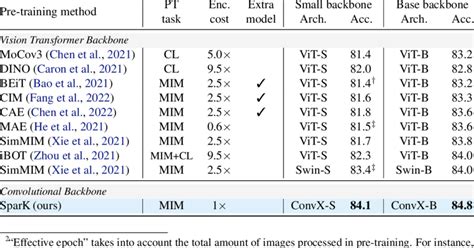 Comparing Spark And Self Supervised Transformers On Imagenet All