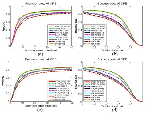 A Robust Correlation Filter Based Tracker With Rich Representation And A Relocation Component