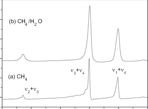Ir Spectrum Of A Pure Ch 4 Ice B A Ch 4 H 2 O 2 6 Co Deposited