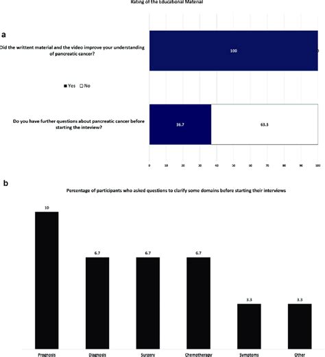 Panel A Rating Of The Didactic Material Provided And Used During The