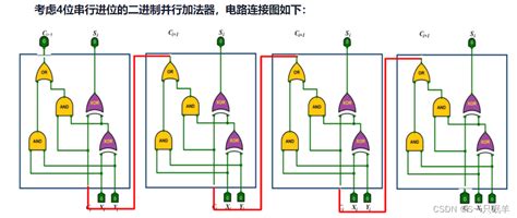 计算机组成原理 第三章 运算方法与运算器进位输出和低位进位 Csdn博客