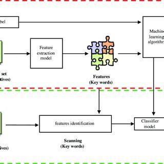 The Comparison Between LibSVM SVM SMO NB KNN J48 RF Algorithms In