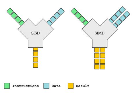 The Messy Reality Of Simd Vector Functions Johnnys Software Lab