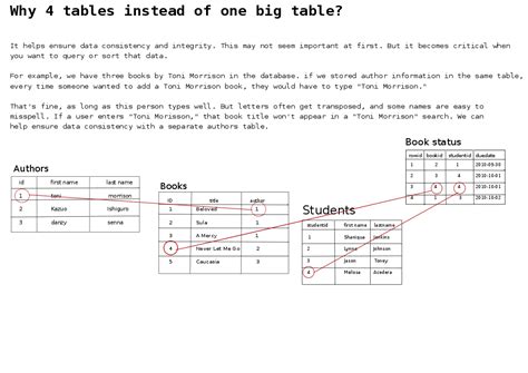 Relational Database Design Explained — Sort Of Unsolicited Advice