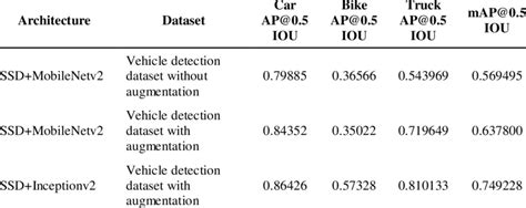 Performance Comparison Of Vehicle Detection Model Download Scientific