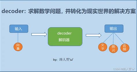 【transformer系列（1）】encoder（编码器）和decoder（解码器） 阿里云开发者社区