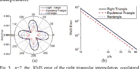 Figure 3 From Error Analysis Of 2d Triangular Interpolation For Plane