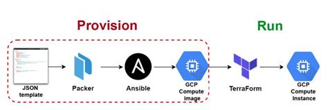 denis maggiorotto on linkedin didyouknow ansible packer amazon