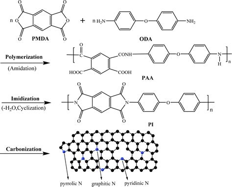 Polyimide Derived Carbon Nanofiber Membranes As Free Standing Anodes