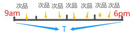 概率论 泊松分布 Csdn博客
