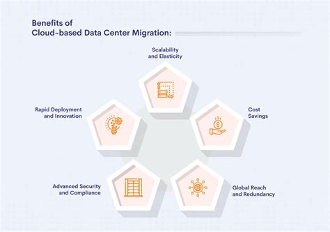 Data Center Migration Importance Best Practices And Benefits
