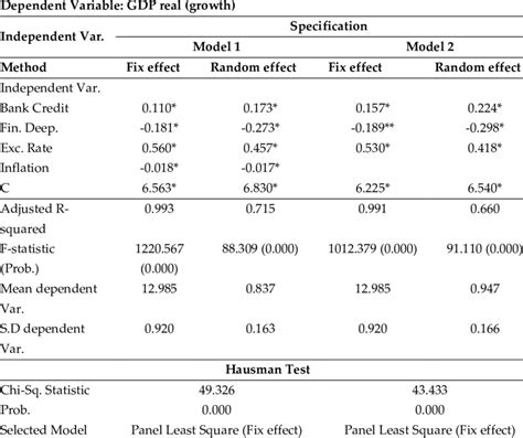 Regression Results Of Fem And Rem Download Scientific Diagram